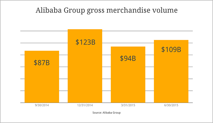 Alibaba lands Macy's for its online portal | Fortune