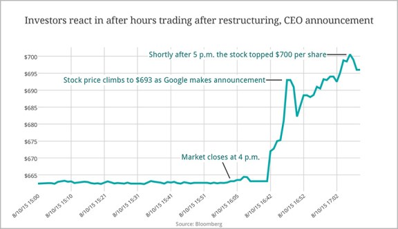 Google share price up 5% on news of Alphabet restructuring, CEO change ...