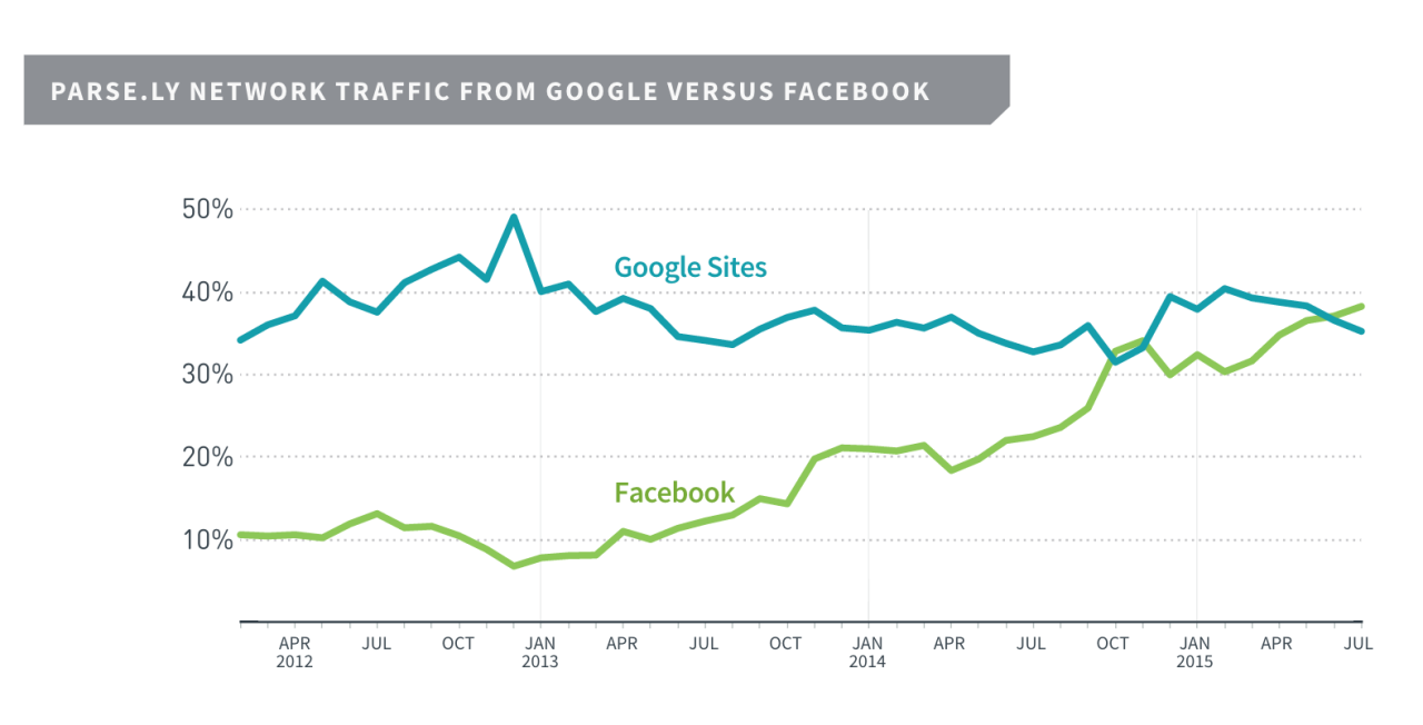 Facebook now drives more traffic to media sites than Google | Fortune