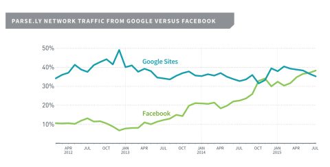 Facebook now drives more traffic to media sites than Google | Fortune