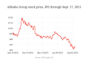Alibaba's Stock Down 28% in First Year Since IPO | Fortune