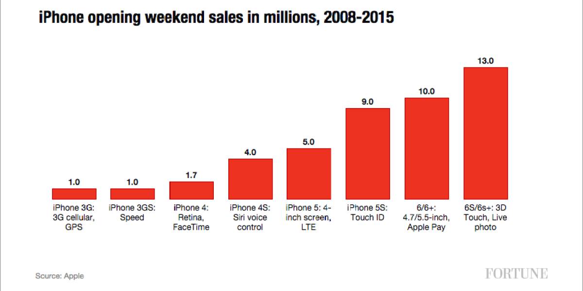 Apple's secret sauce: iPhone improvements that are easily absorbed ...
