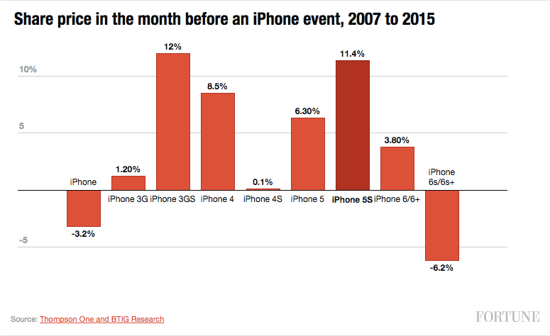 Apple's share price is down ahead of this week's iPhone event | Fortune