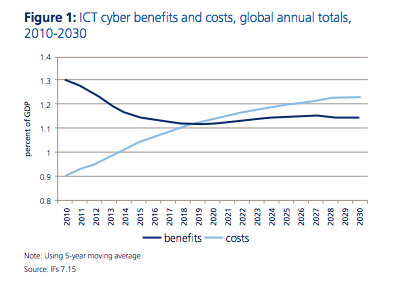 Internet Insecurity May Cost the Global Economy Trillions By 2030 | Fortune