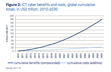 Internet Insecurity May Cost the Global Economy Trillions By 2030 | Fortune