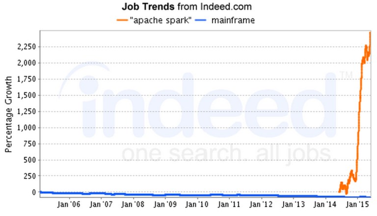Big Data tool connects IBM mainframes to Apache Spark | Fortune