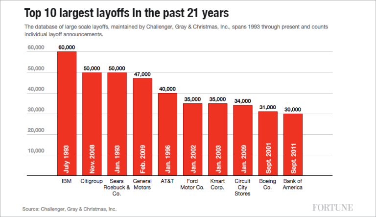 10 biggest corporate layoffs of the past two decades | Fortune