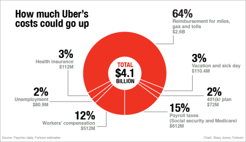 Ubernomics: Uber could have to pay billions if drivers are employees ...