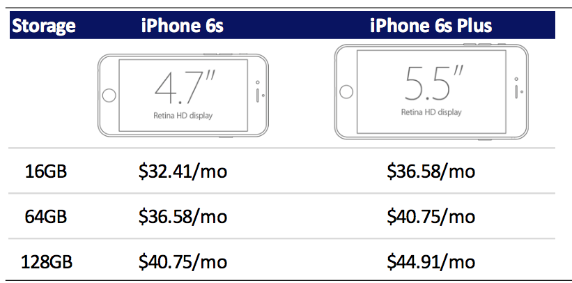 iPhone Upgrade: A good deal for customers, a better deal for Apple ...