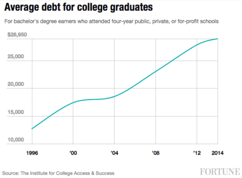 Student loans: Graduates in these states have the highest student debt ...