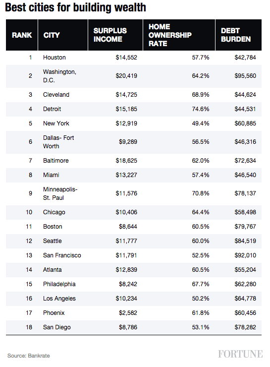 10 best U.S. cities for building wealth | Fortune