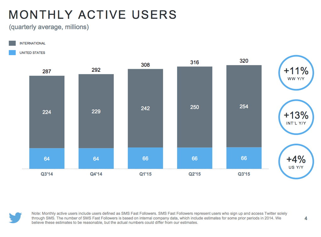 Twitter has a serious growth problem | Fortune