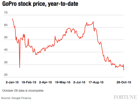 GoPro’s Stock Price Is Crashing Today: Here’s Why | Fortune