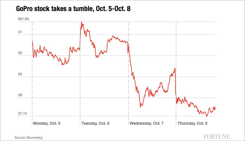 Here's why GoPro's stock is dropping so much | Fortune