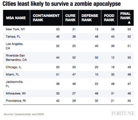 Boston is City Most Equipped to Survive a Zombie Apocalypse | Fortune
