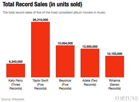 Adele is here to save the music industry with new album sales | Fortune