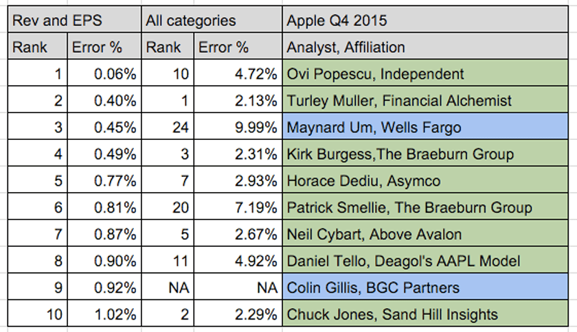Apple: Fortune ranks the best and worst analysts | Fortune