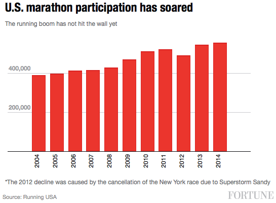 Women are a key part of the American marathon boom | Fortune