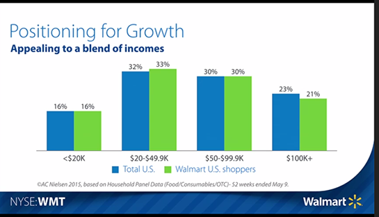Walmart takes aim at higher end shoppers to spur sales growth | Fortune