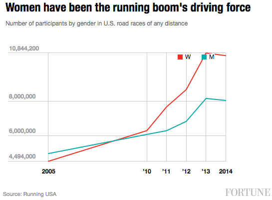 Women are a key part of the American marathon boom | Fortune