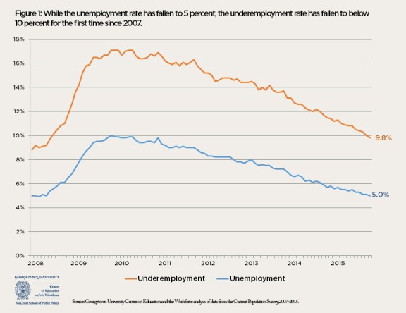 College Graduates are Less Likely to be Underemployed—By a Long Shot ...