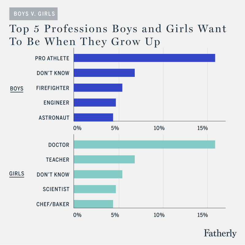 This is the No. 1 Career Young Girls Want to Have When They Grow Up ...