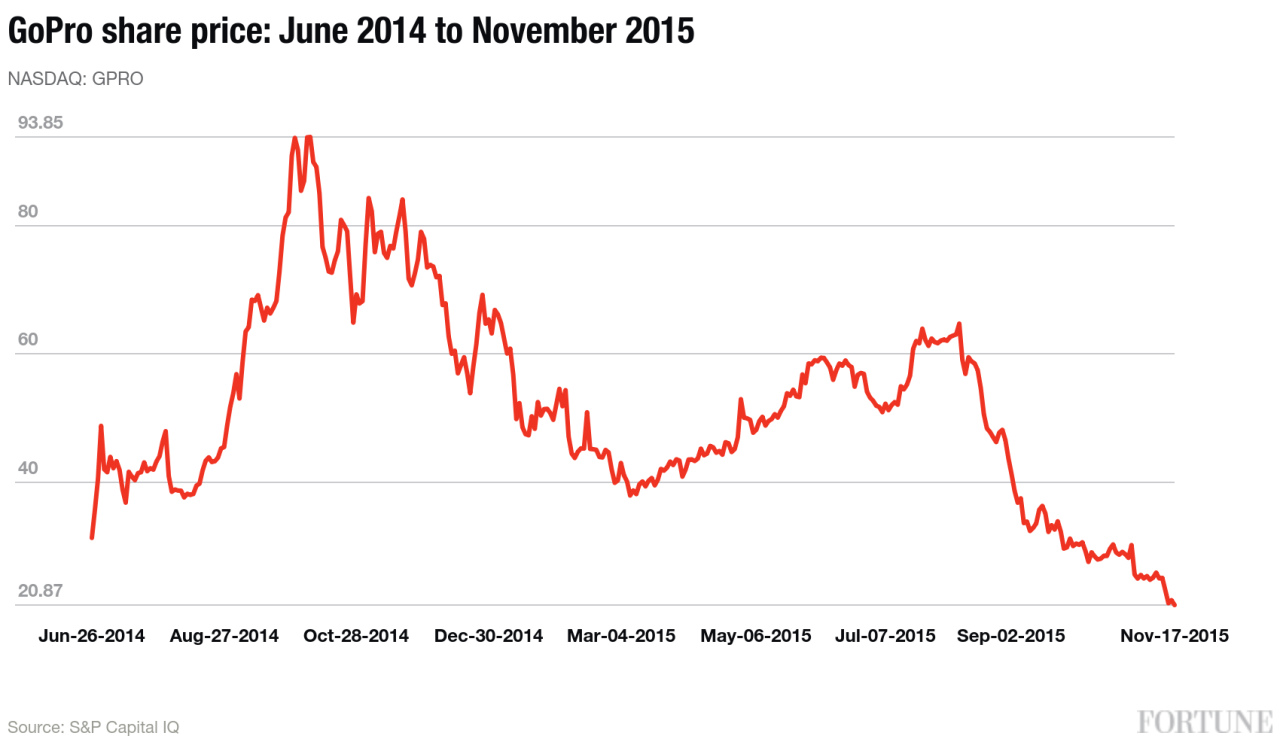 Wipeout, Bro: GoPro Shares Slide to Record Low. (Here's Why.) | Fortune