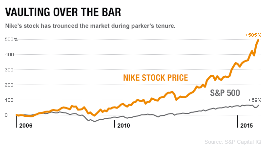 Fortune’s Businessperson of the Year: Nike CEO Mark Parker | Fortune