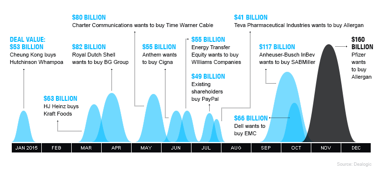 The Record-Breaking Mergers of 2015 | Fortune