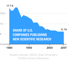 The Death of American Research and Development | Fortune