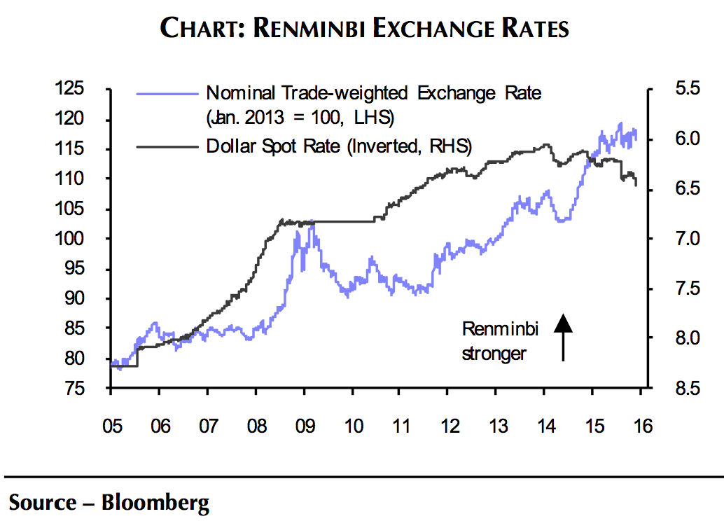 These Charts Explains China Currency’s Moves | Fortune