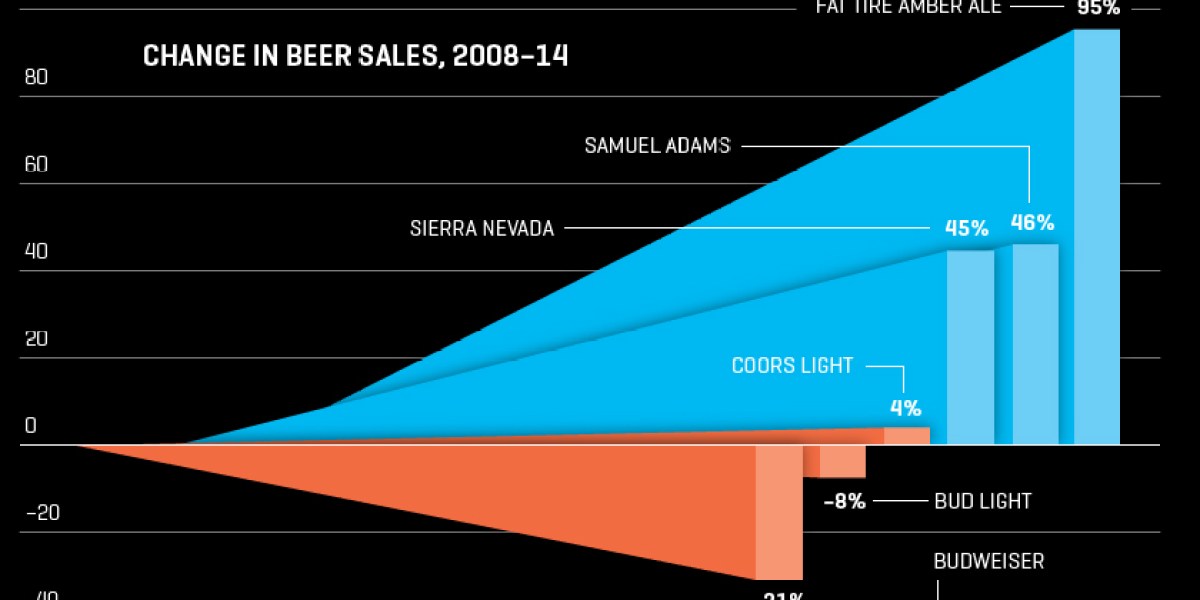 Big Beer’s Merger and Acquisition Craft-Beer Bender | Fortune