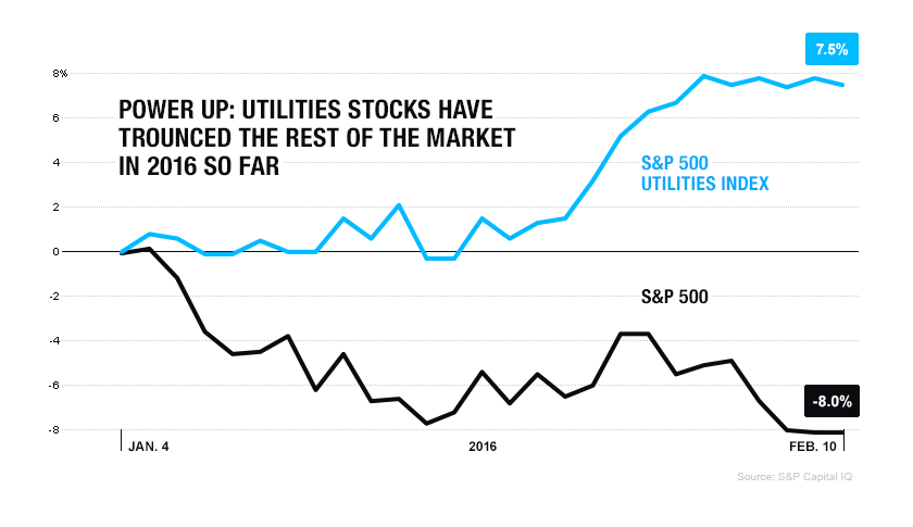 Utilities Is the Best-Performing Industry of the Year So Far | Fortune