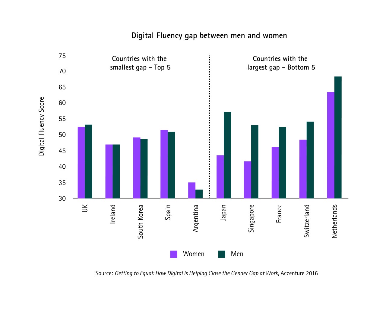Women's Digital Fluency Is the Key to Closing the Gender Gap | Fortune
