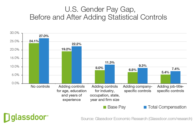 Here's Why Economists Still Can't Fully Explain the Gender Pay Gap ...