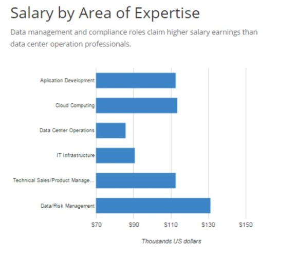 Women Data Center Professionals Out-earn Their Male Counterparts | Fortune