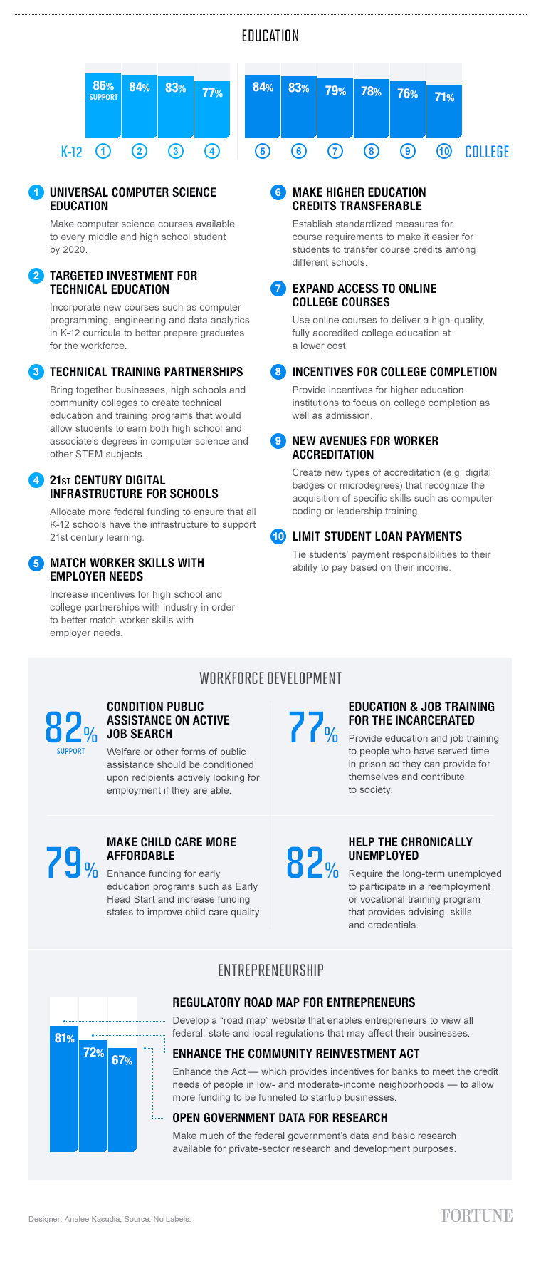 60 Ways to Fix the Economy | Fortune