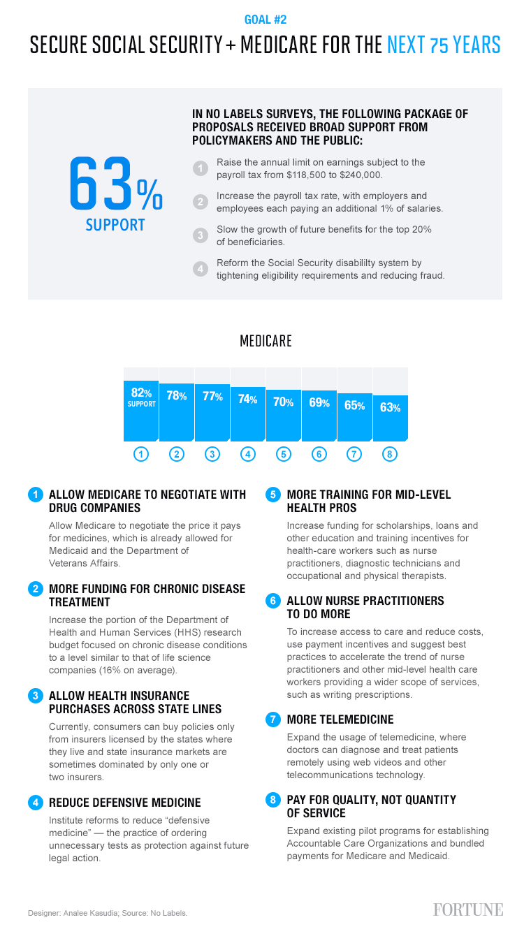 60 Ways to Fix the Economy | Fortune