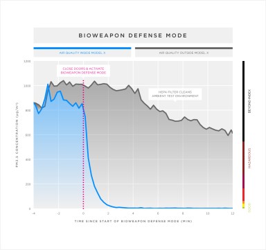 Tesla: Bioweapon Defense Mode Even Cleans the Air Outside the Car | Fortune
