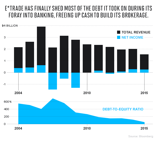 How E*Trade Came Back From a Great Recession Wipeout | Fortune