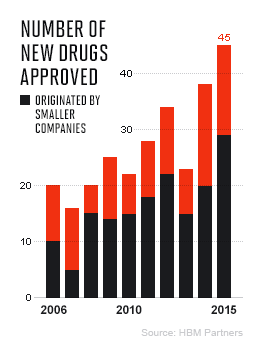 Big Pharma Innovation in Small Biotech Startups | Fortune