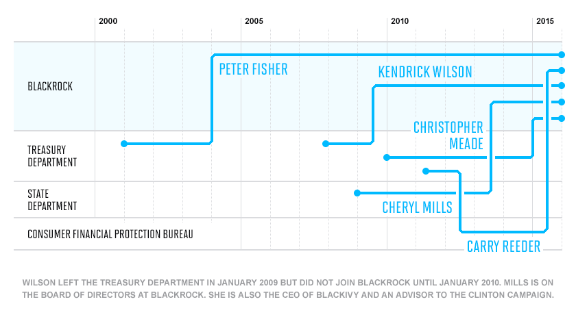 BlackRock Is the New Government Sachs | Fortune