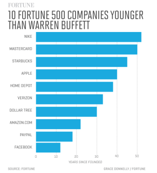 These Are the 5 Oldest CEOs of the Fortune 500 | Fortune