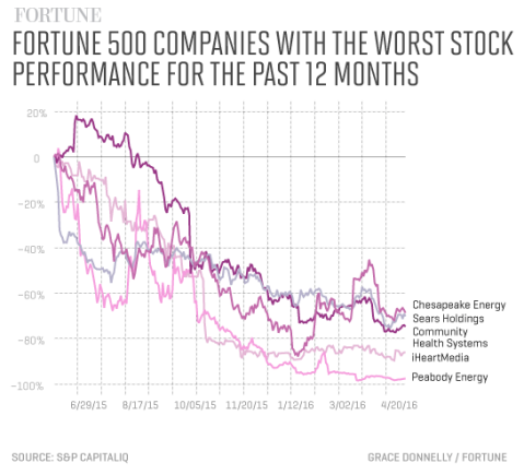 Fortune 500: The 5 Worst-Performing Stocks | Fortune