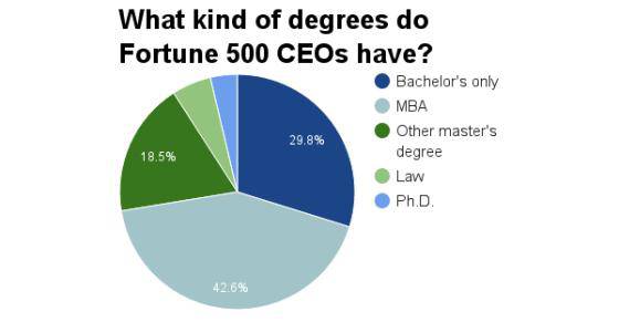 The 10 Colleges That Graduated Most Fortune 500 CEOs | Fortune