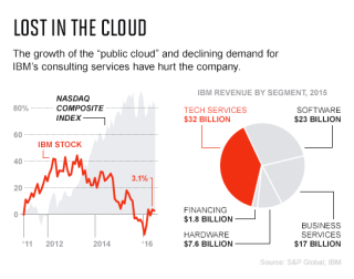 Why IBM Stock Could Be Worth A Long-Shot Bet | Fortune