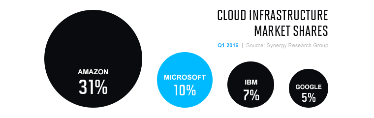Inside Microsoft’s Plan to Reconquer the World | Fortune