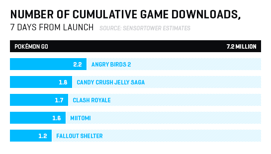 These Charts Show Pokémon Go's Ridiculous Growth | Fortune