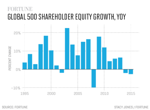 The Fortune Global 500 in Six Charts | Fortune
