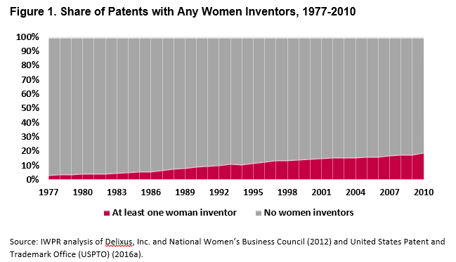 Just 8% of Patents Have a Woman As a Primary Inventor | Fortune